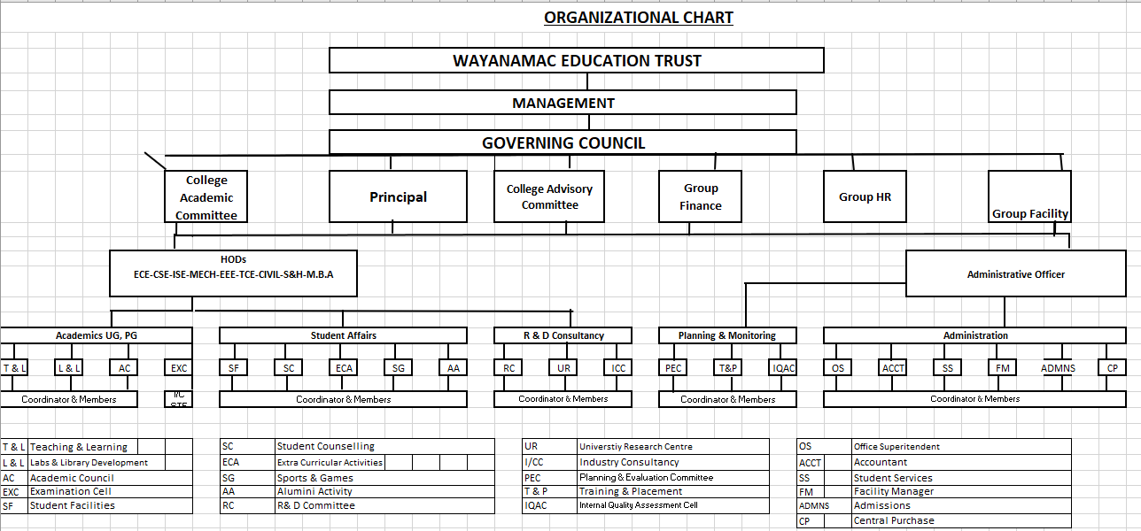 Organization Structure : Administration
